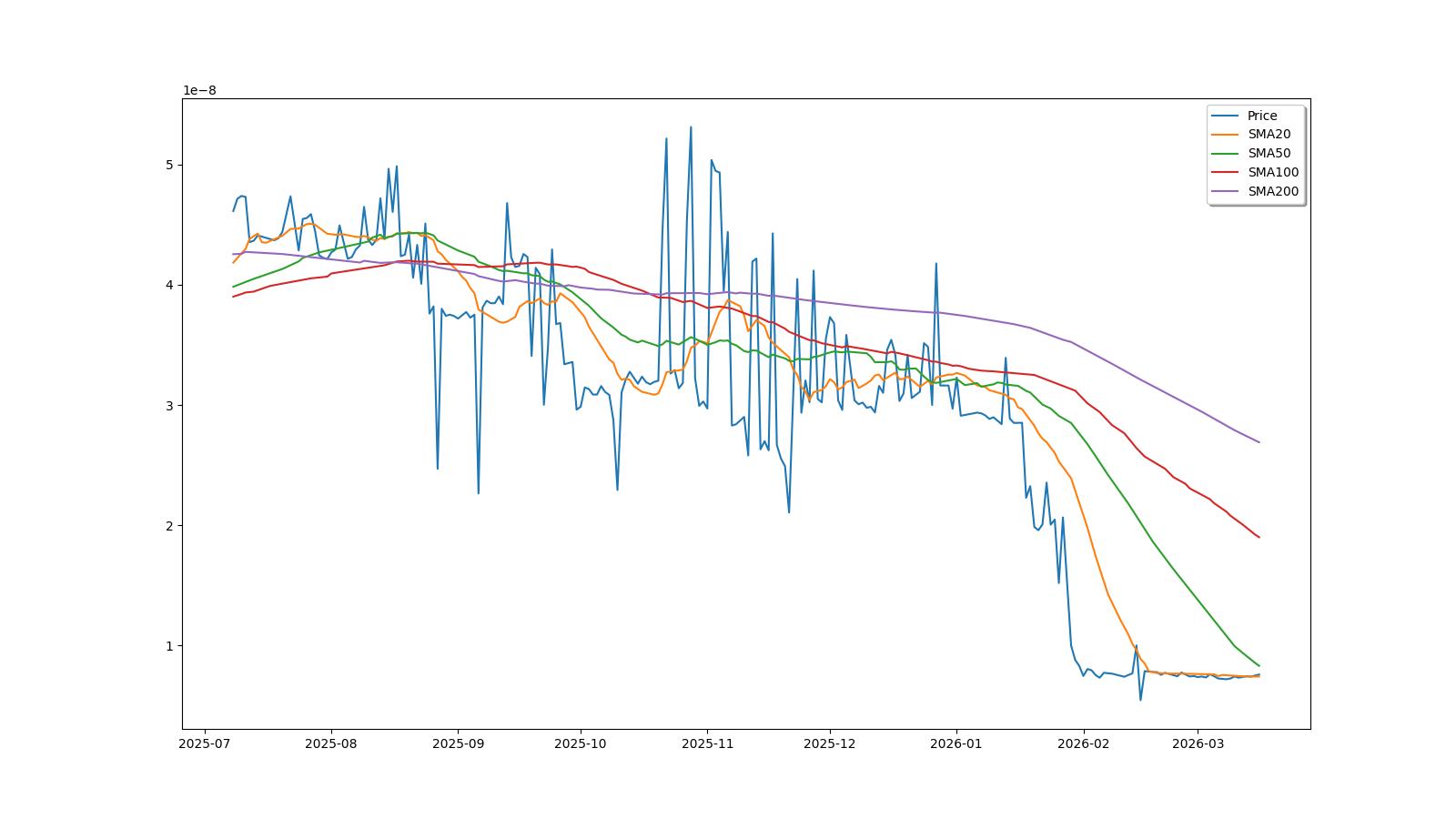 TVT Simple Moving Averages