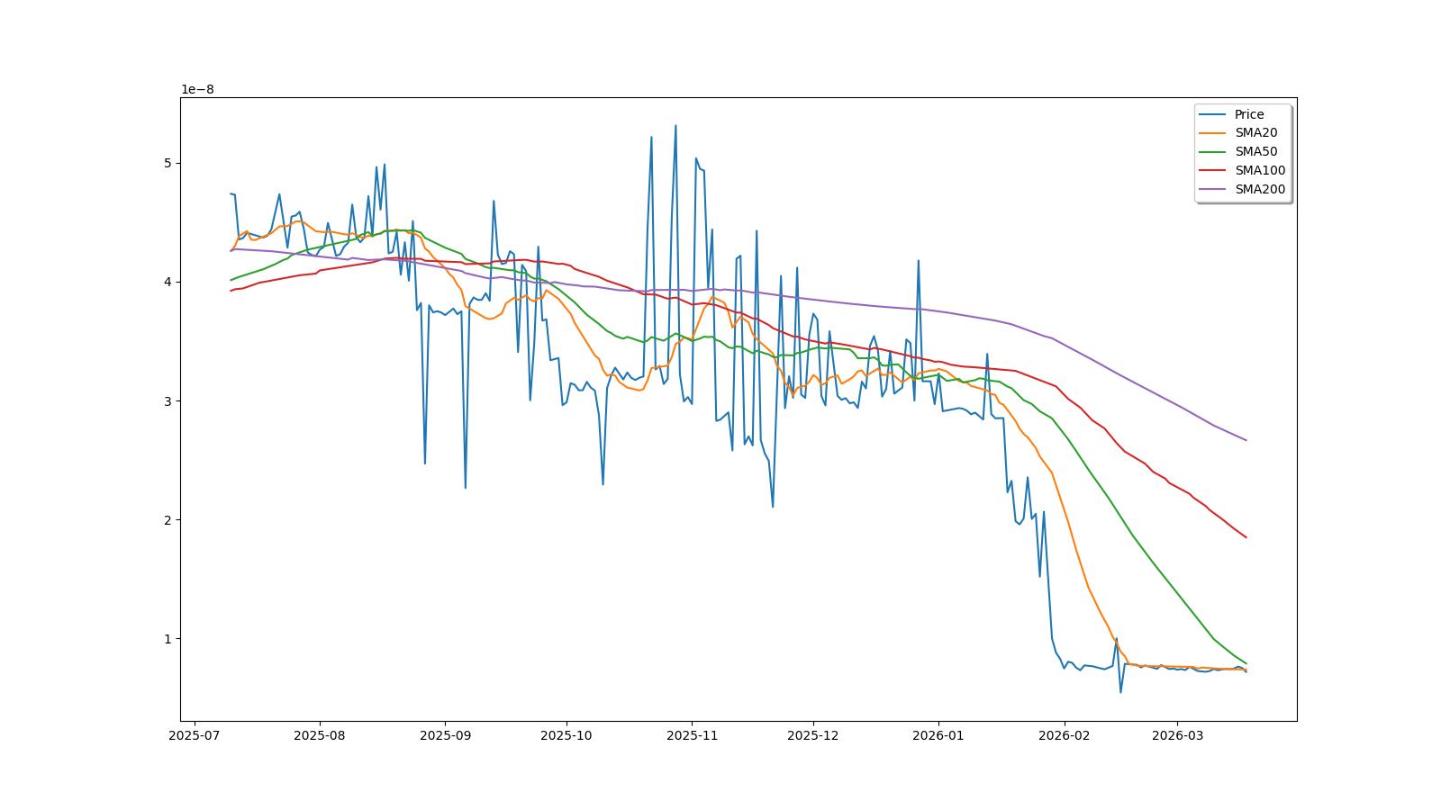 TVT Simple Moving Averages