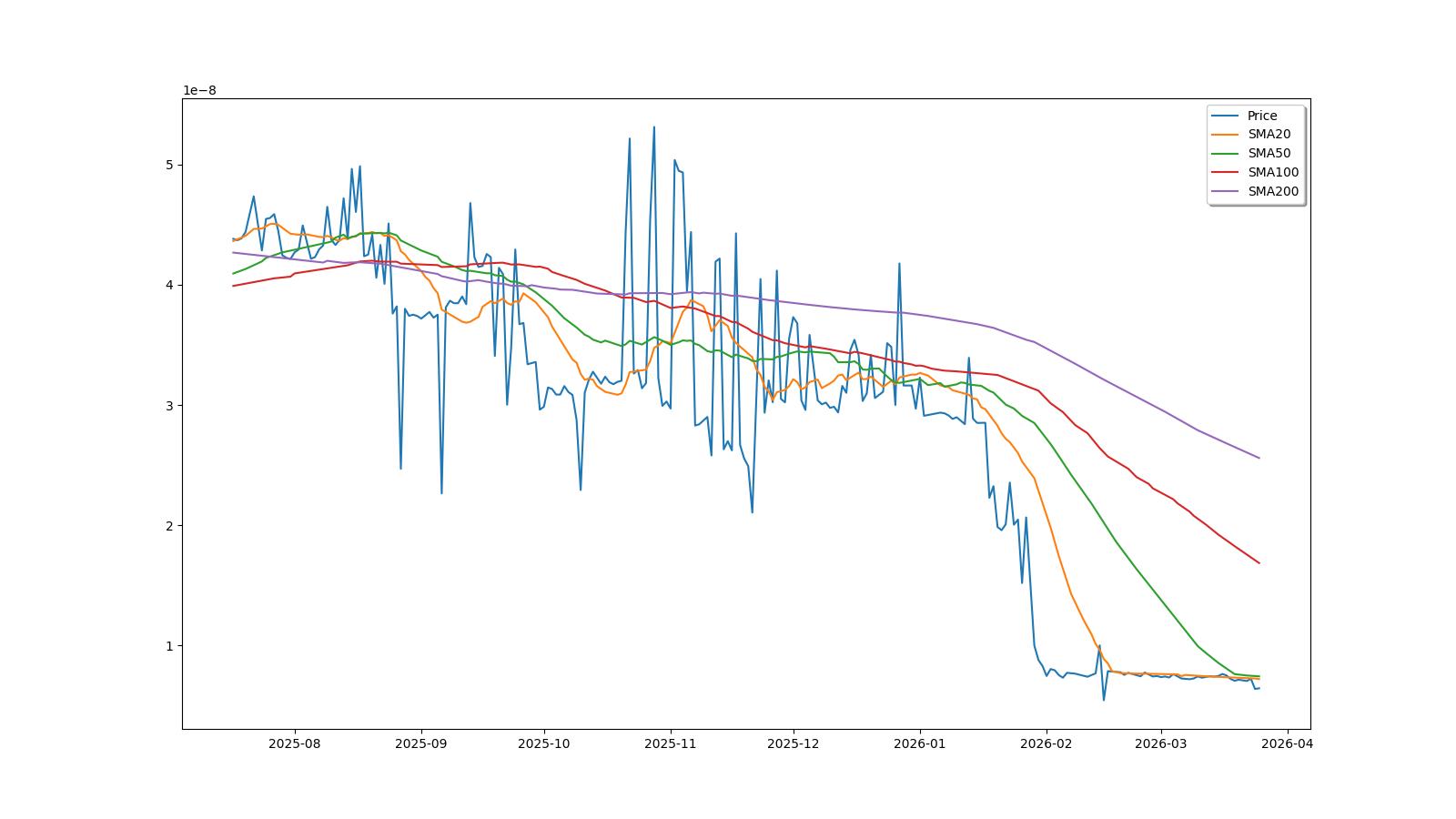 TVT Simple Moving Averages
