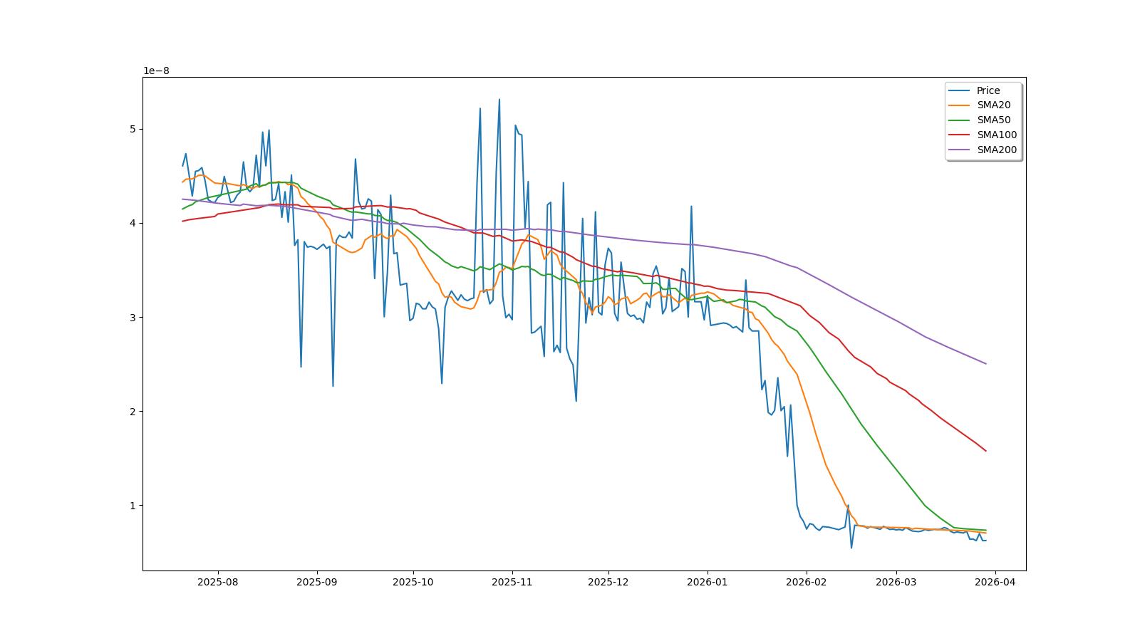 TVT Simple Moving Averages