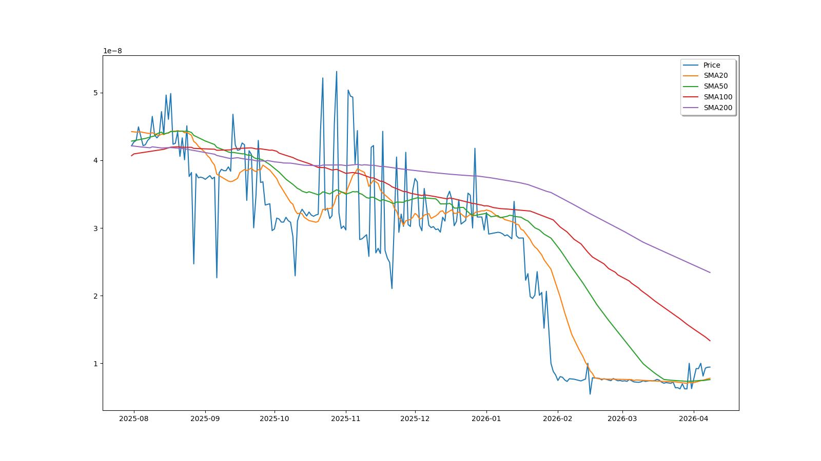 TVT Simple Moving Averages