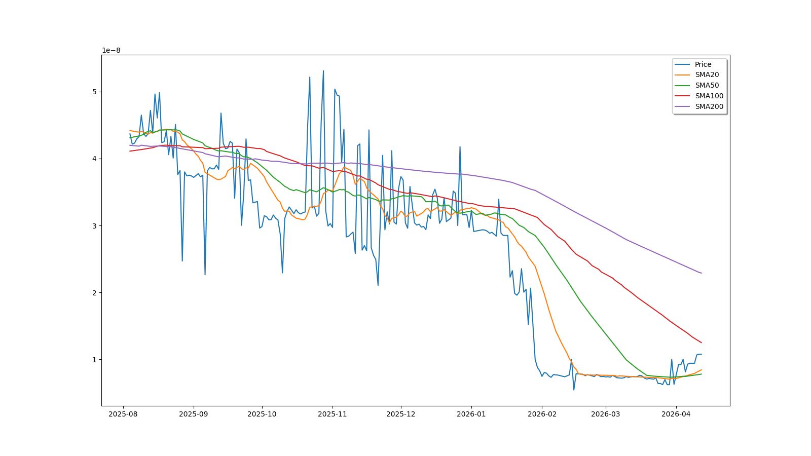 TVT Simple Moving Averages
