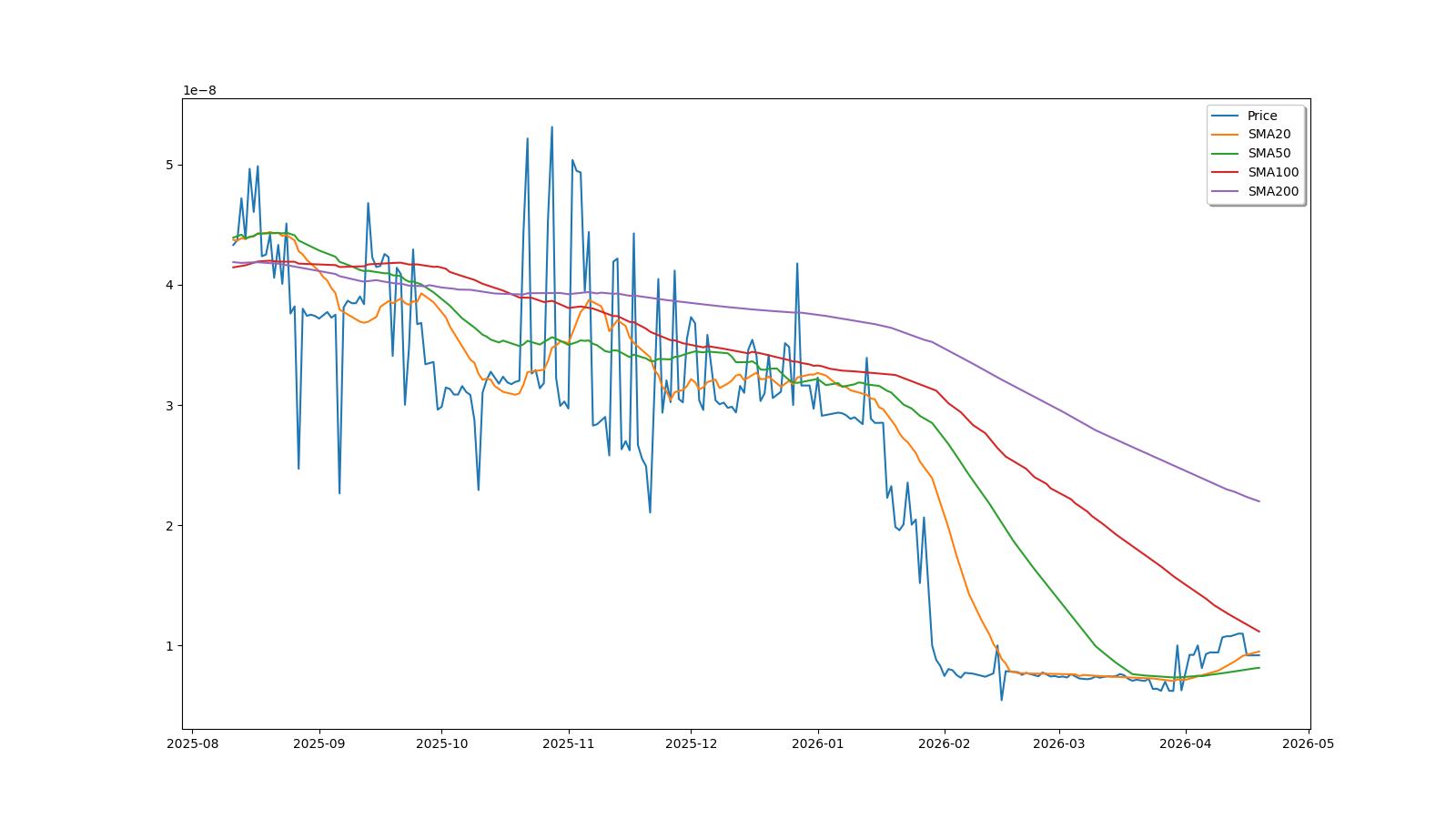 TVT Simple Moving Averages