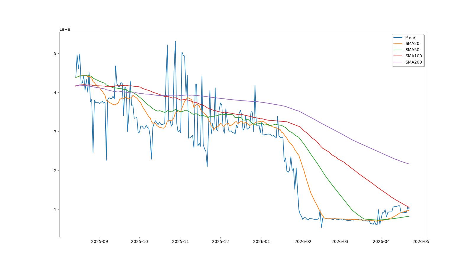 TVT Simple Moving Averages