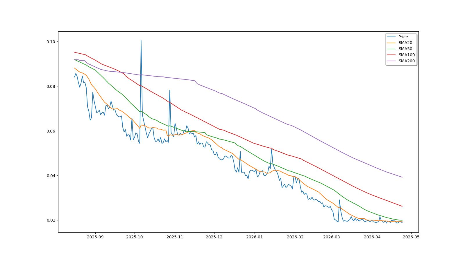 Twelve Zodiac Simple Moving Averages