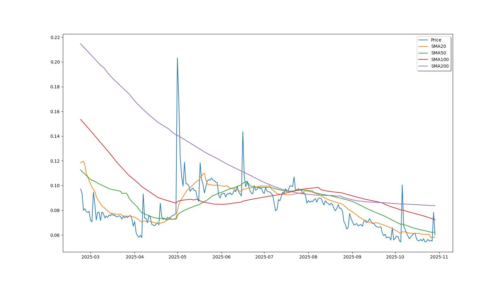 Twelve Zodiac Simple Moving Averages