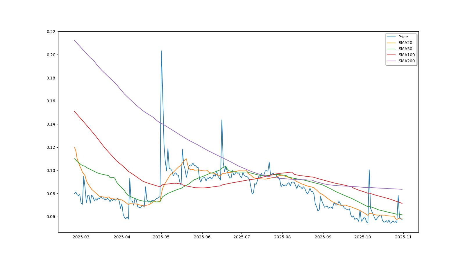 Twelve Zodiac Simple Moving Averages