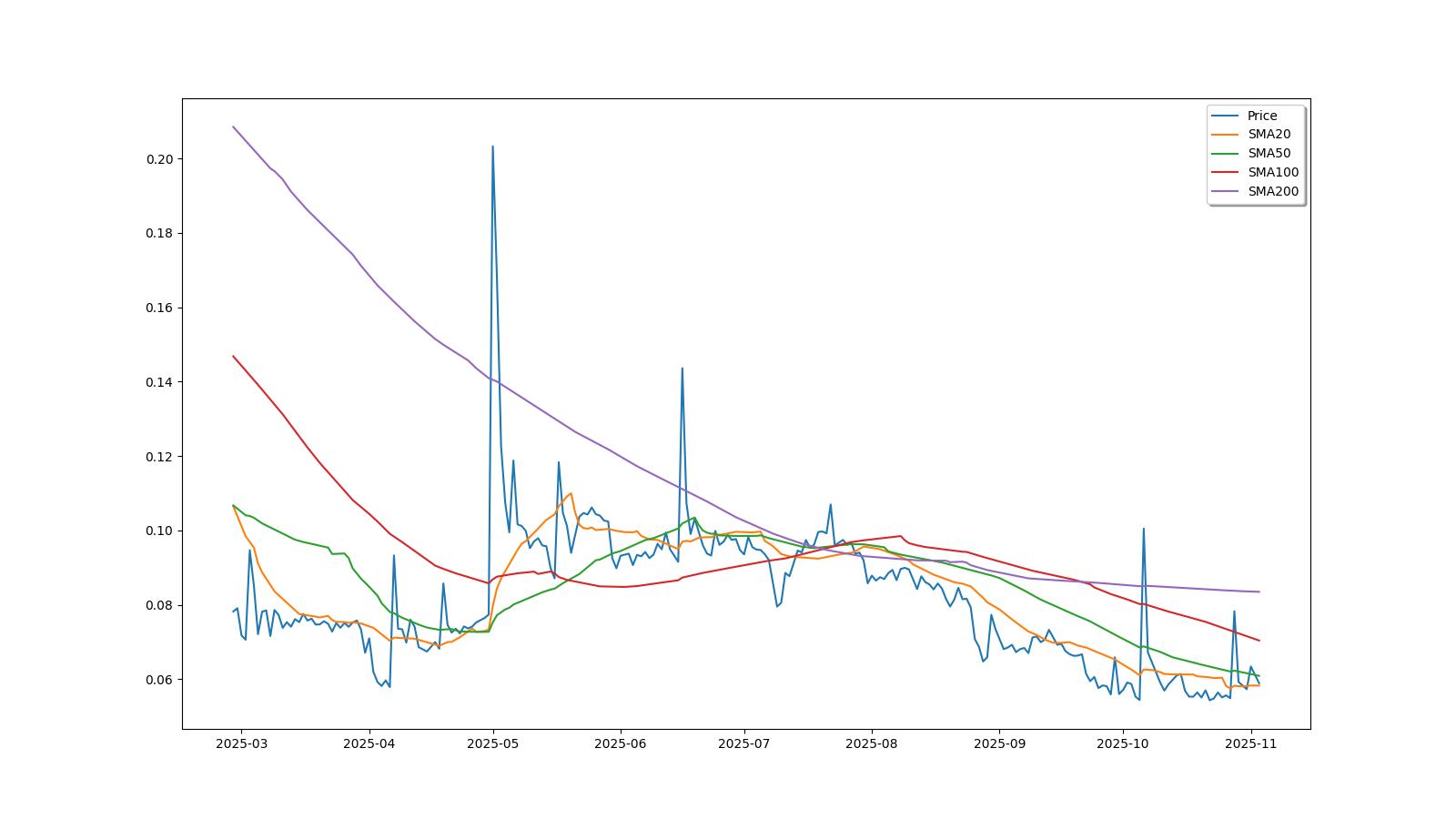 Twelve Zodiac Simple Moving Averages