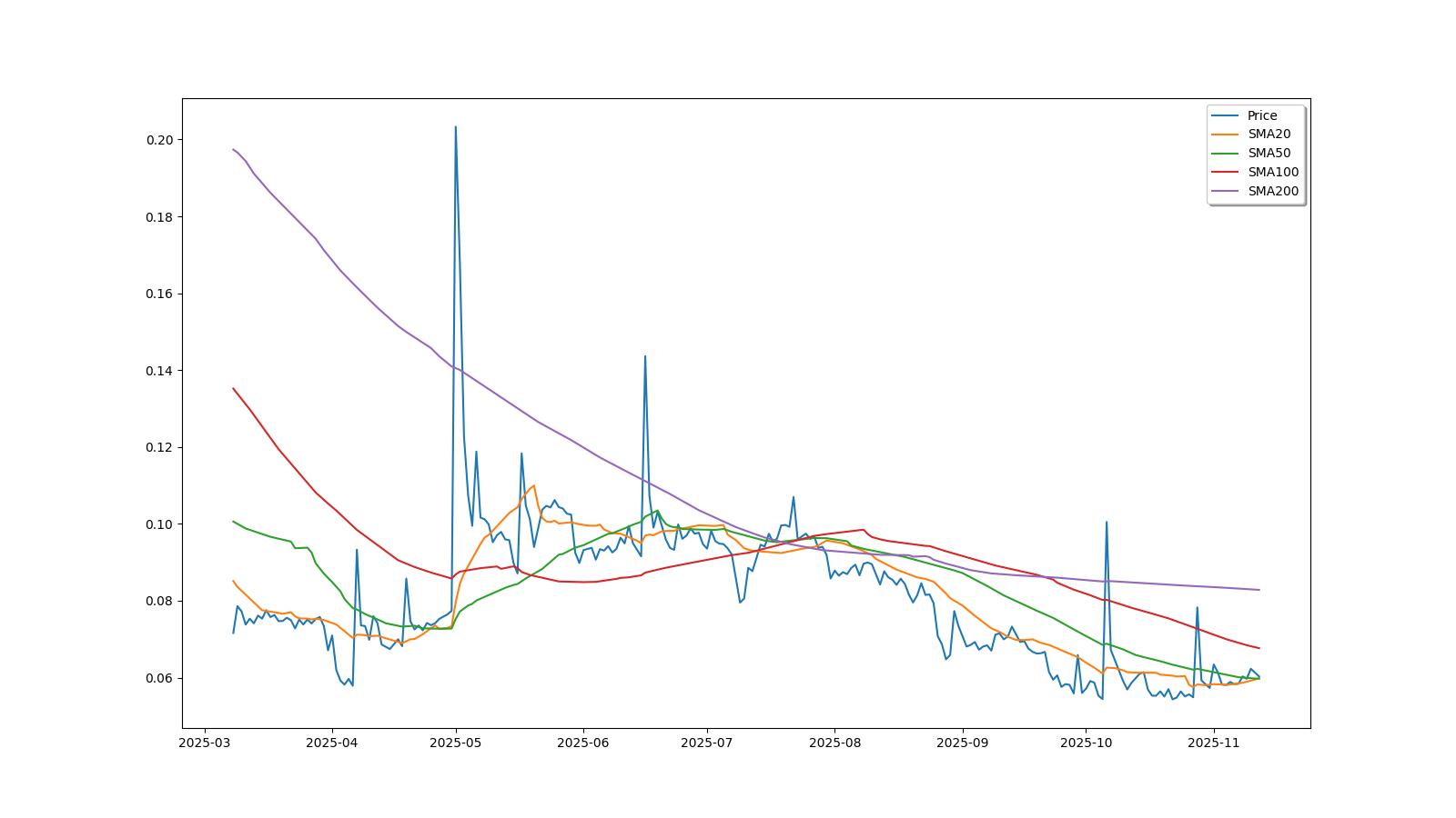 Twelve Zodiac Simple Moving Averages