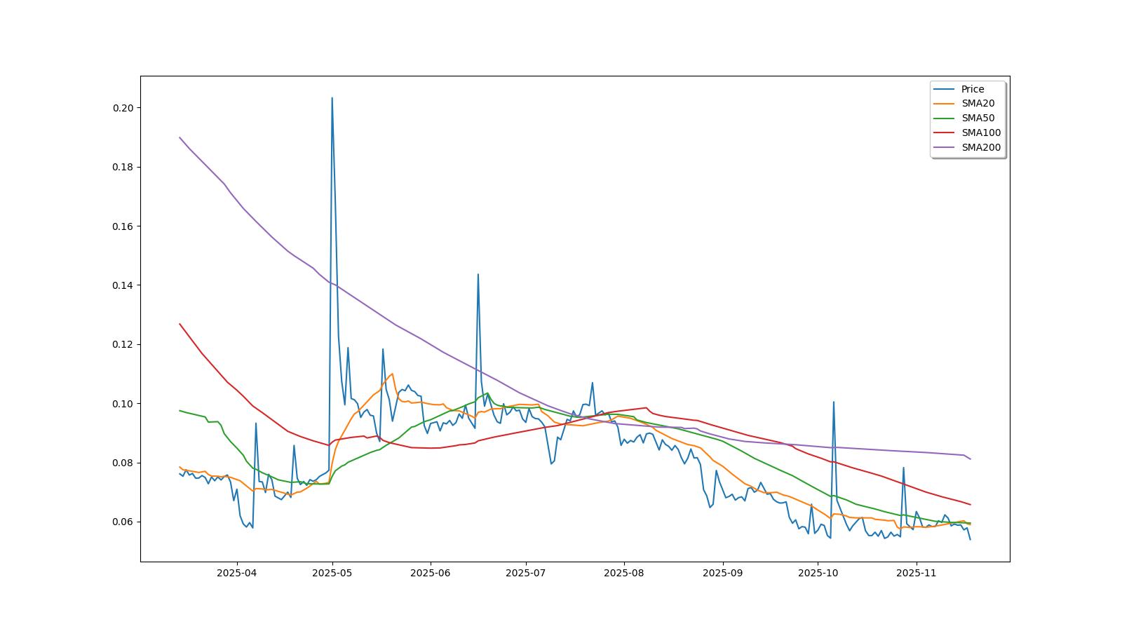 Twelve Zodiac Simple Moving Averages