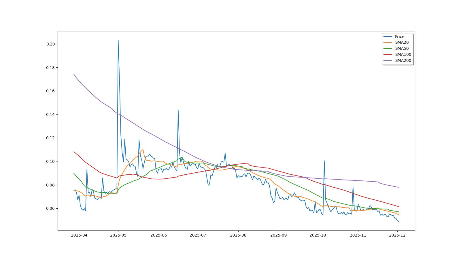 Twelve Zodiac Simple Moving Averages