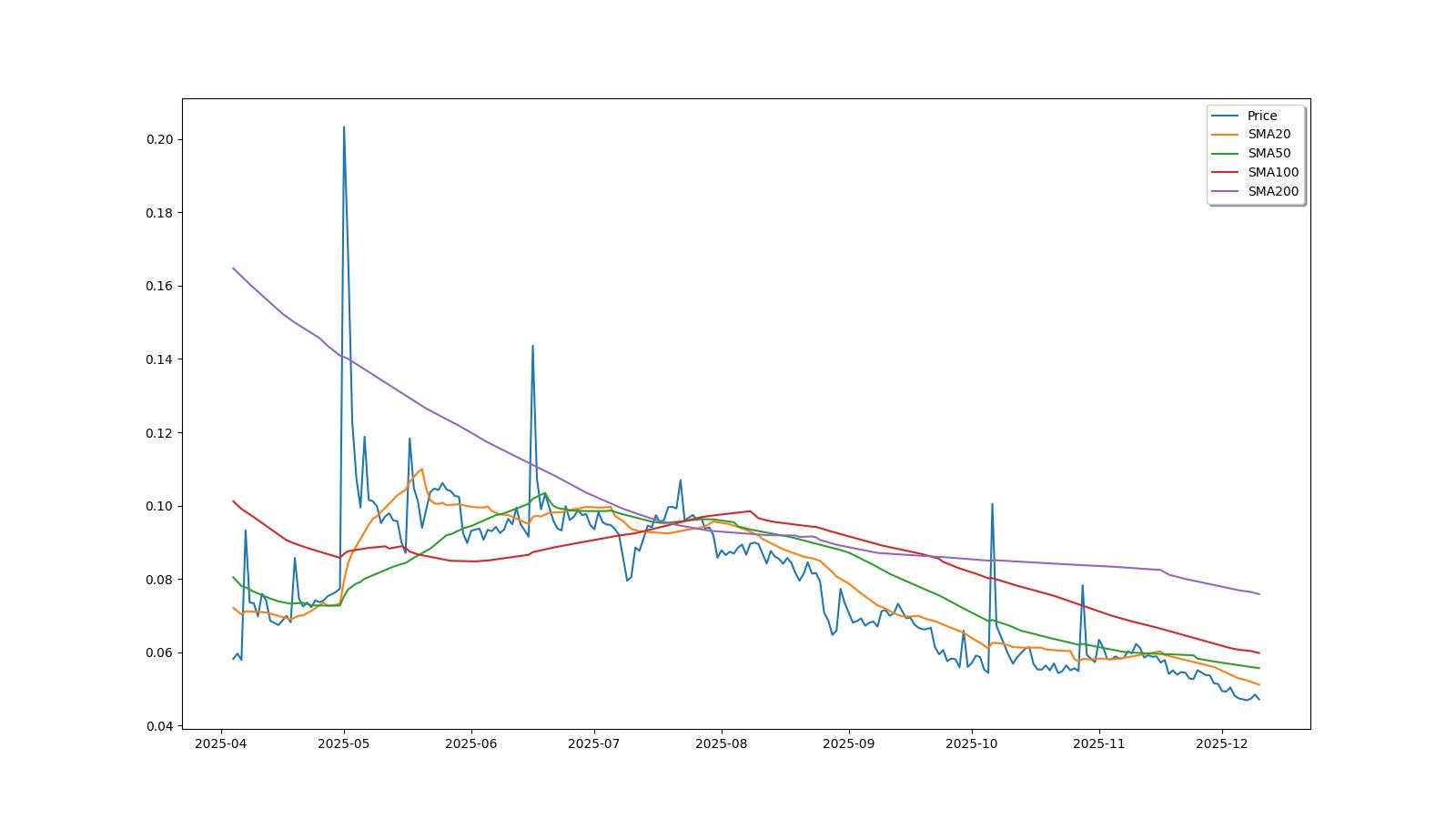 Twelve Zodiac Simple Moving Averages