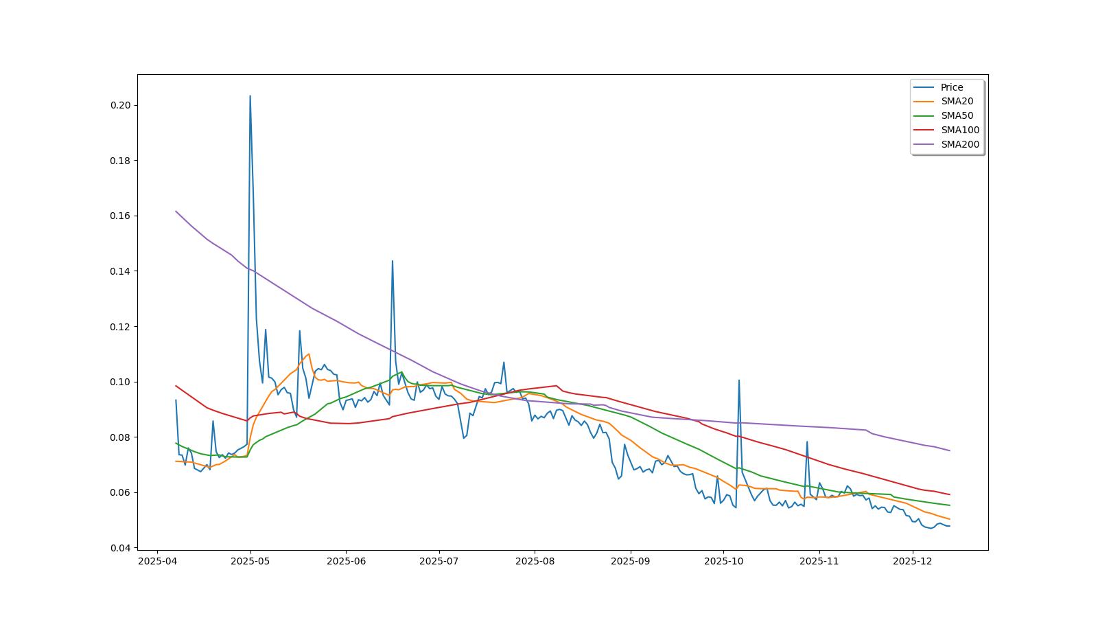 Twelve Zodiac Simple Moving Averages