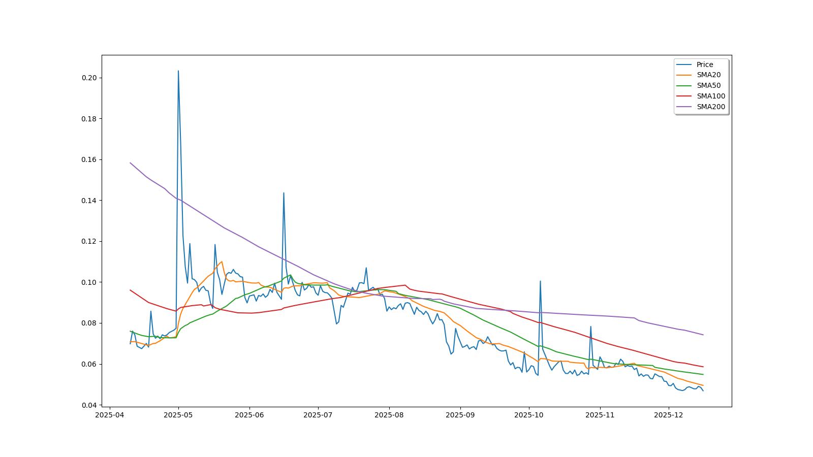 TWELVE ZODIAC Simple Moving Averages