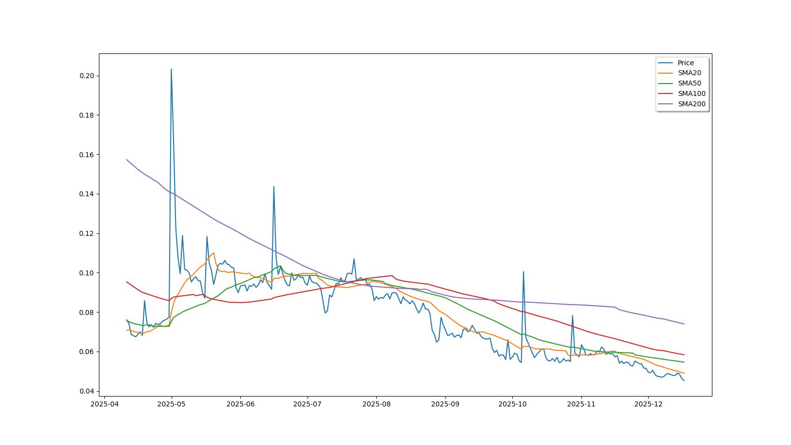 TWELVE ZODIAC Simple Moving Averages