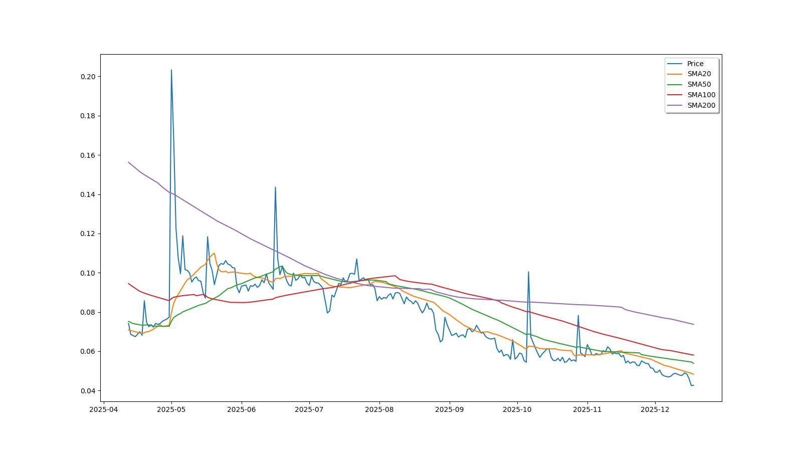 Twelve Zodiac Simple Moving Averages