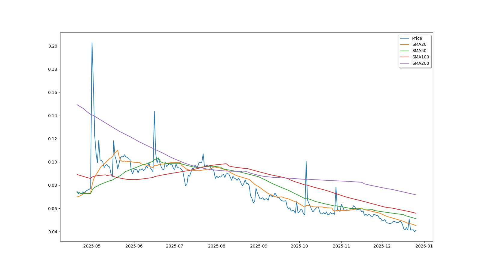 Twelve Zodiac Simple Moving Averages