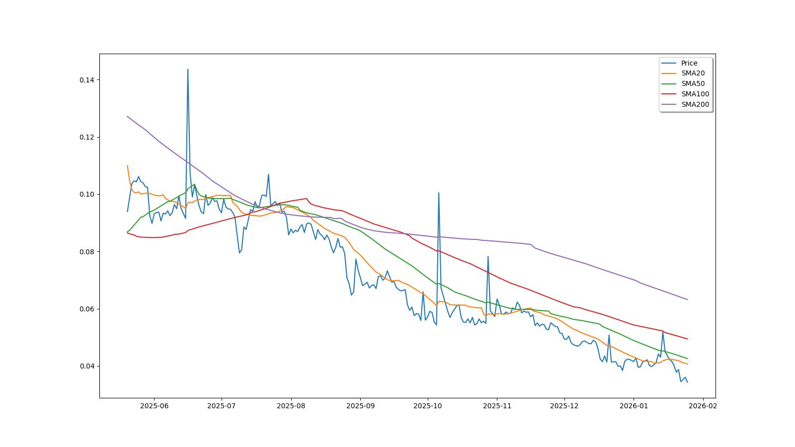 Twelve Zodiac Simple Moving Averages