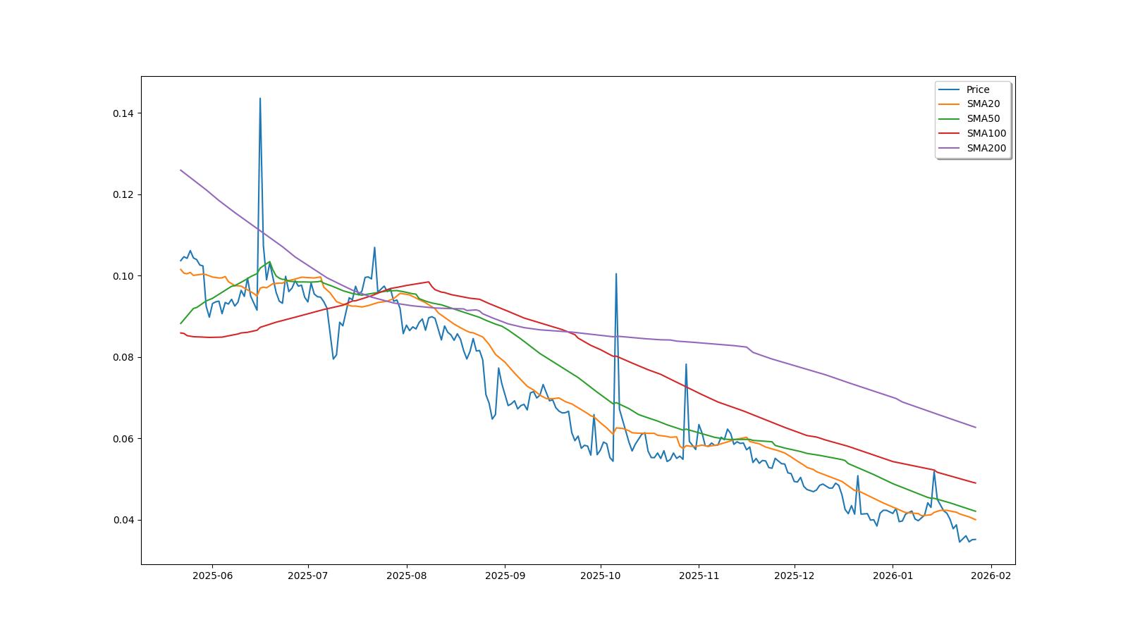 Twelve Zodiac Simple Moving Averages