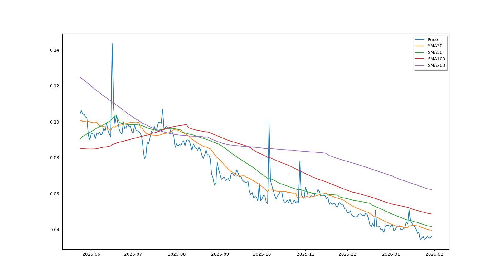 Twelve Zodiac Simple Moving Averages