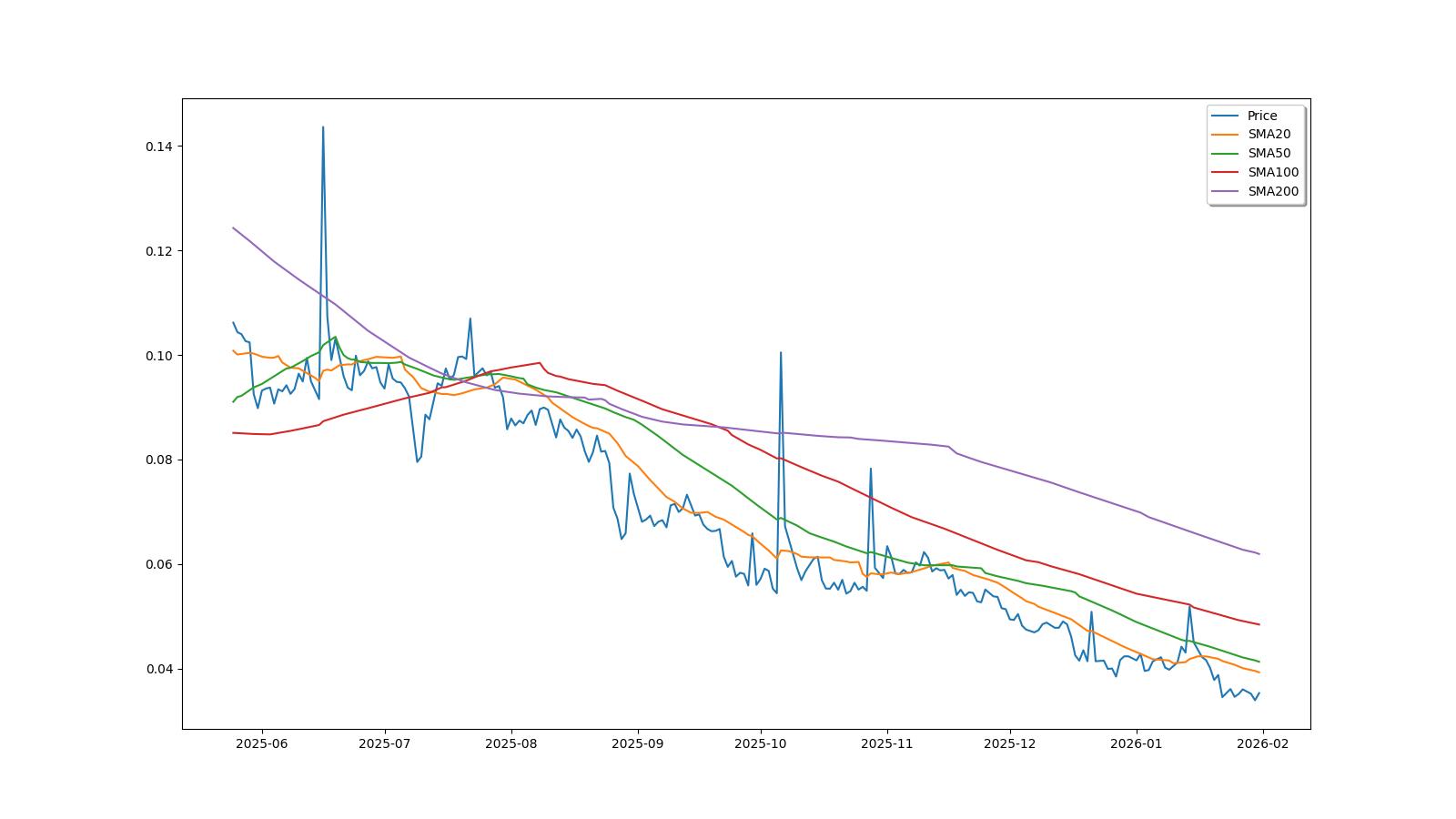 Twelve Zodiac Simple Moving Averages