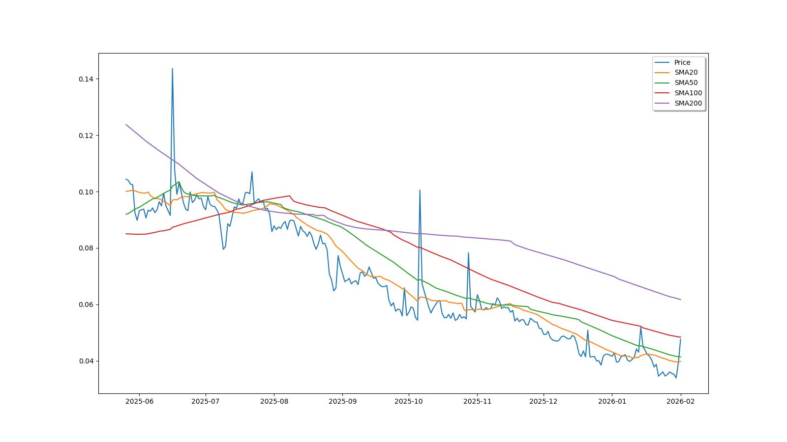 Twelve Zodiac Simple Moving Averages