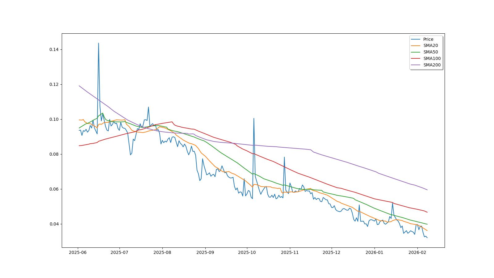 Twelve Zodiac Simple Moving Averages