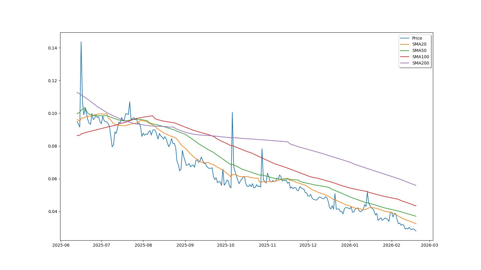 Twelve Zodiac Simple Moving Averages