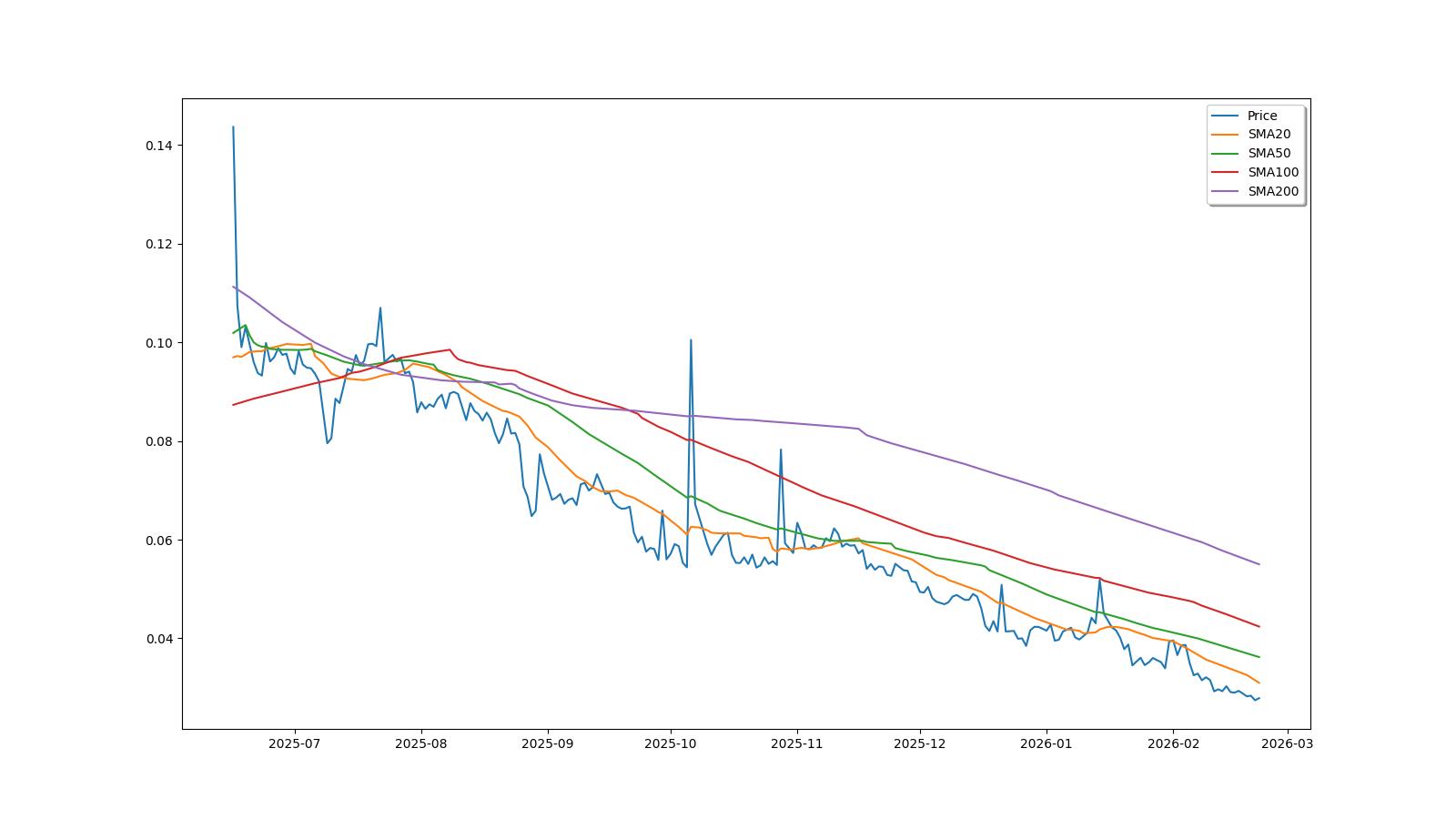 Twelve Zodiac Simple Moving Averages