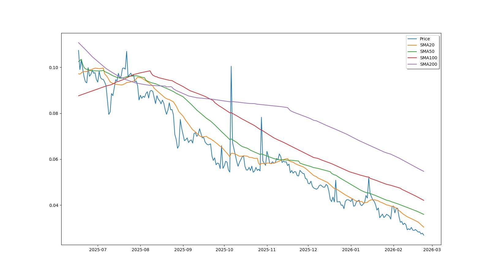 Twelve Zodiac Simple Moving Averages
