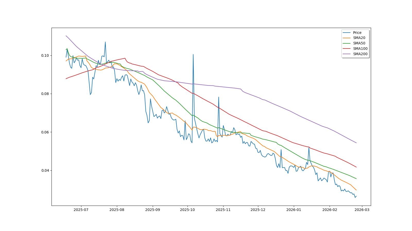 Twelve Zodiac Simple Moving Averages