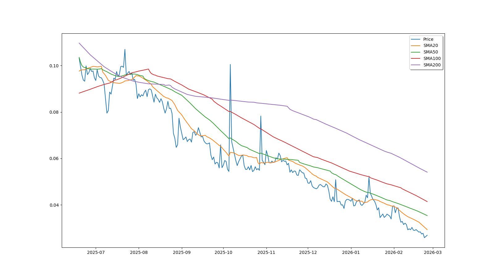 Twelve Zodiac Simple Moving Averages