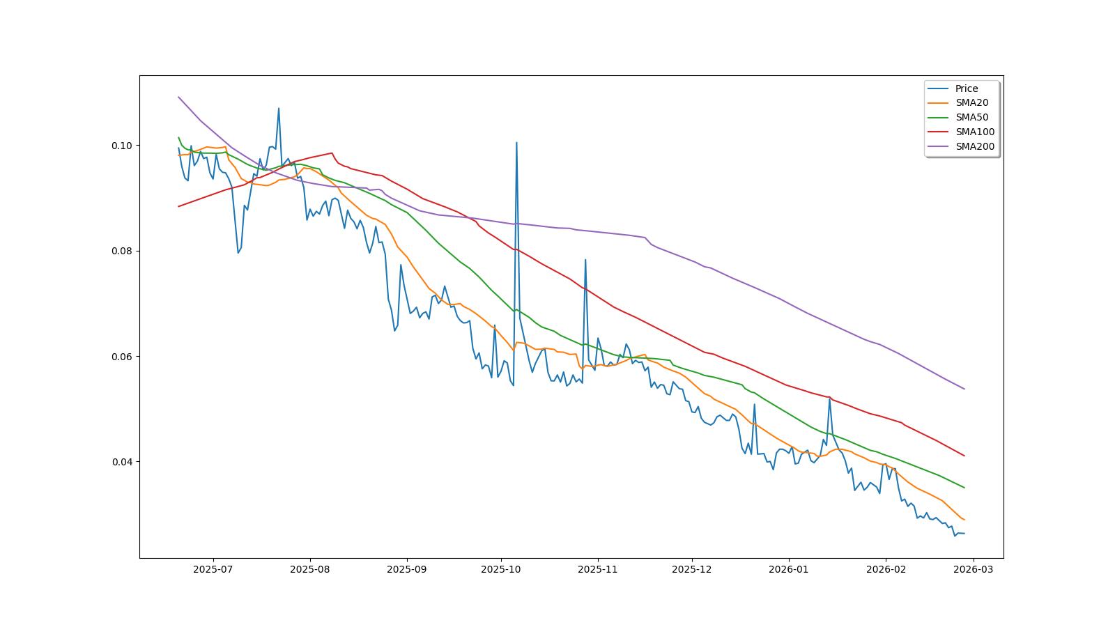 Twelve Zodiac Simple Moving Averages