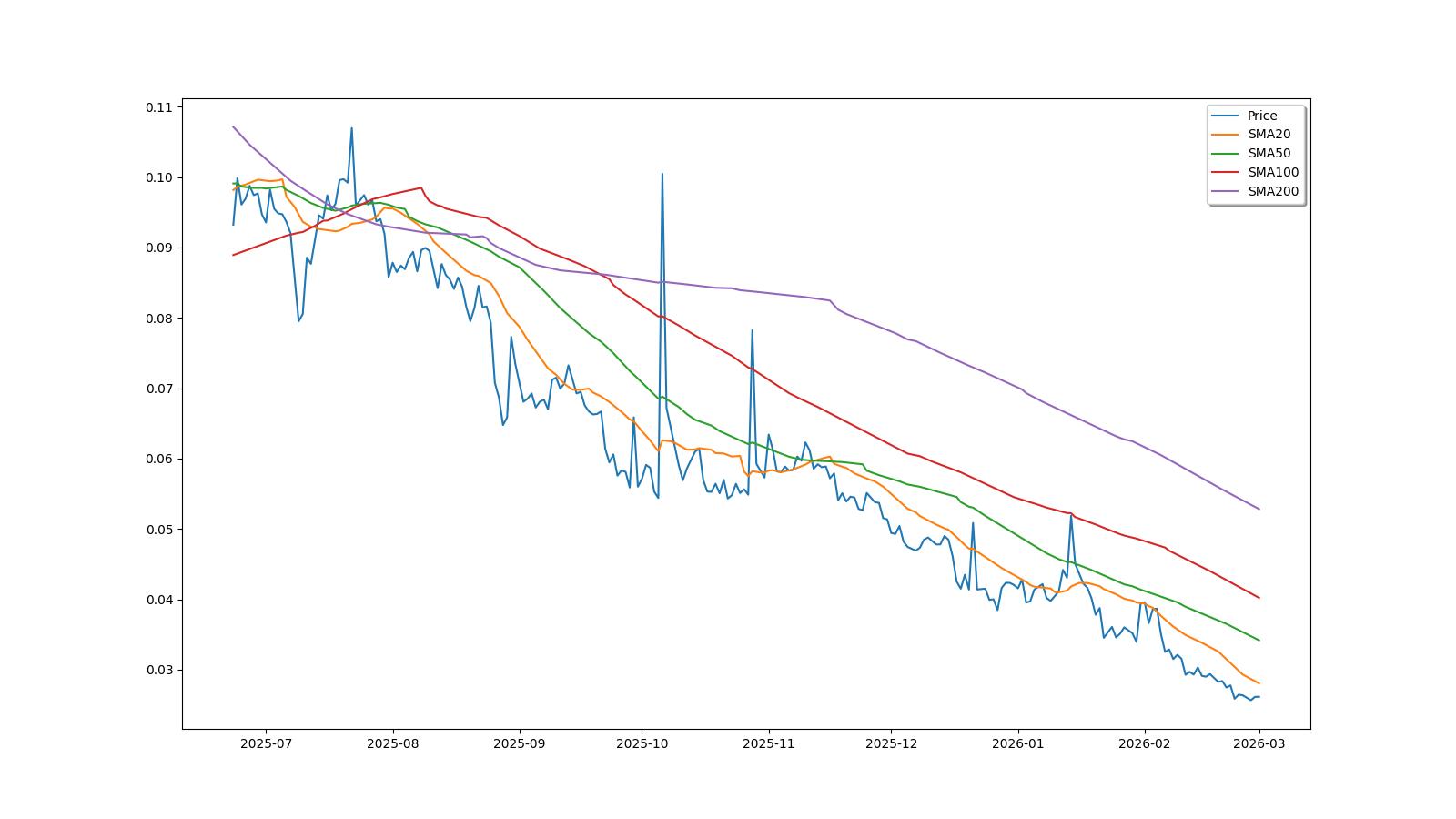 Twelve Zodiac Simple Moving Averages