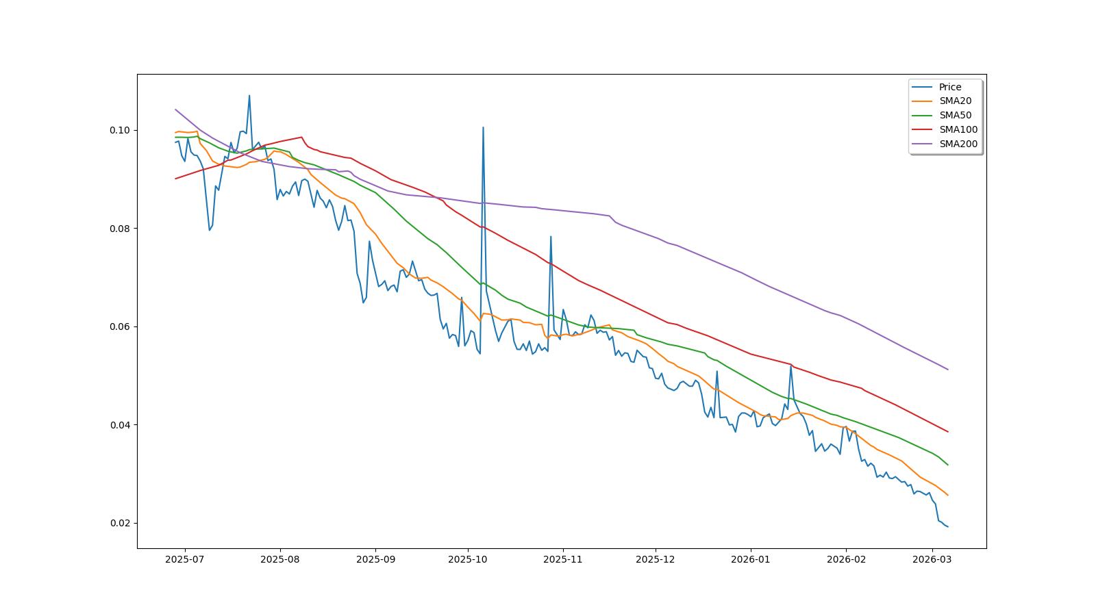 Twelve Zodiac Simple Moving Averages