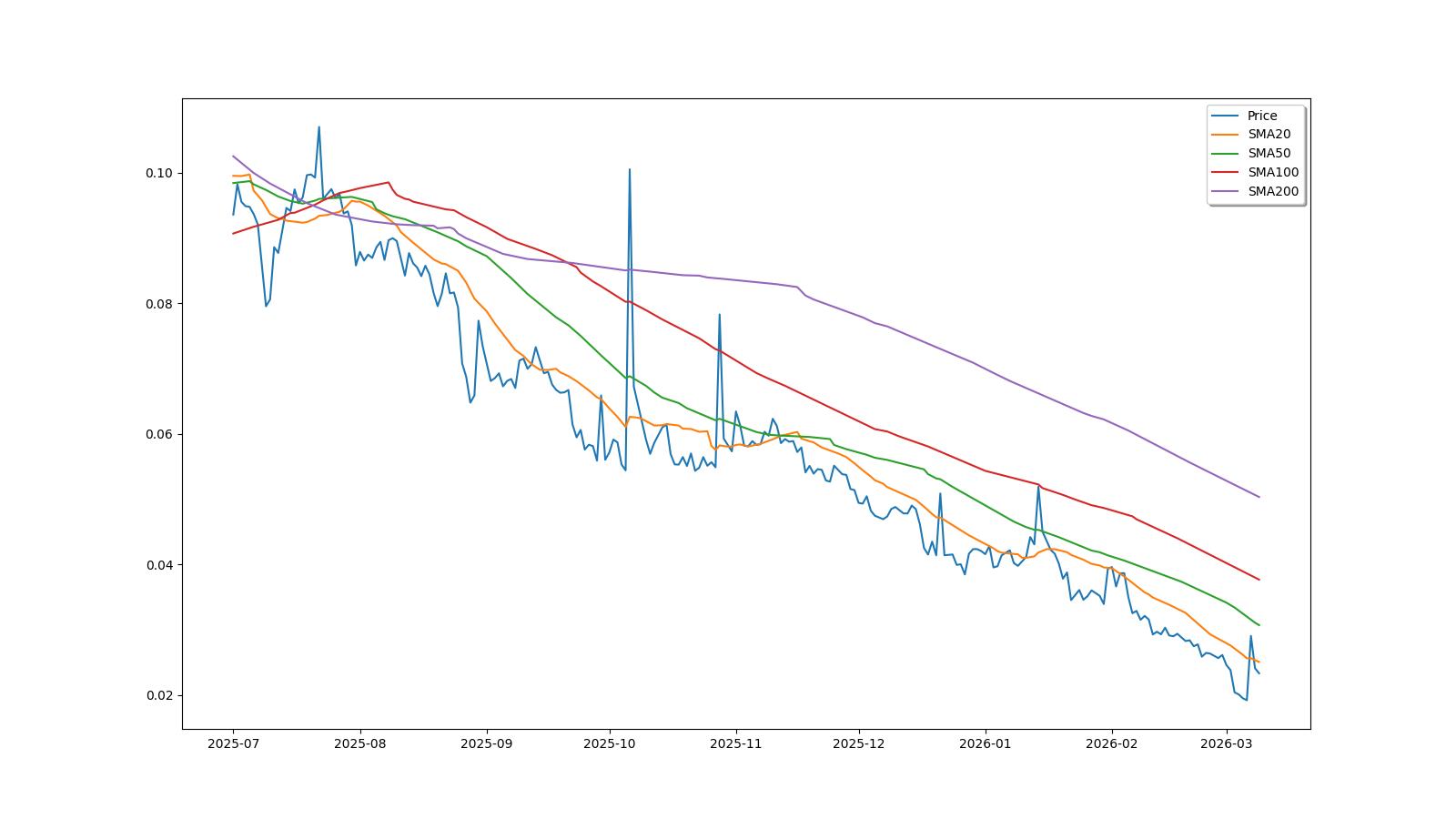 Twelve Zodiac Simple Moving Averages