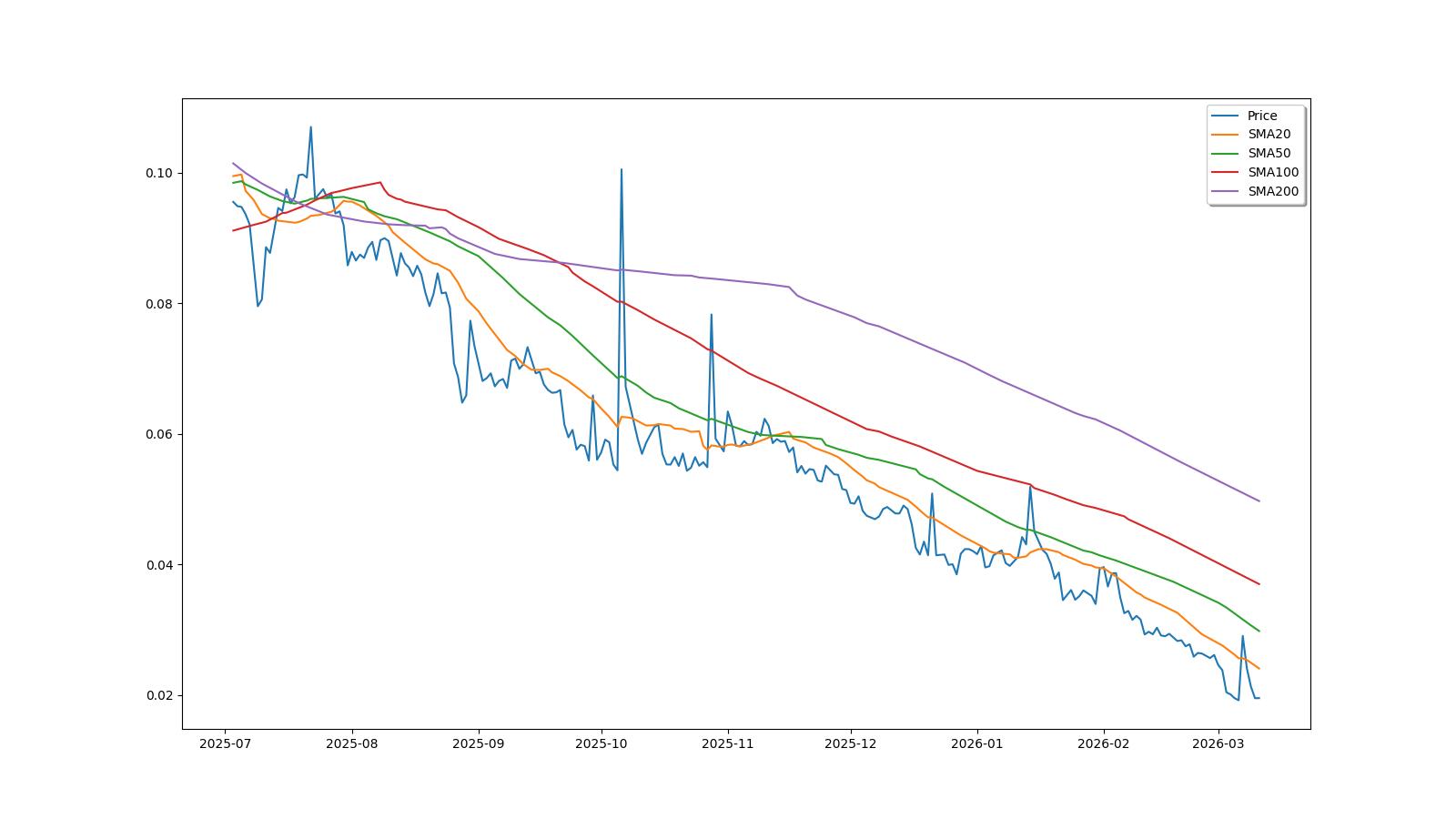 Twelve Zodiac Simple Moving Averages