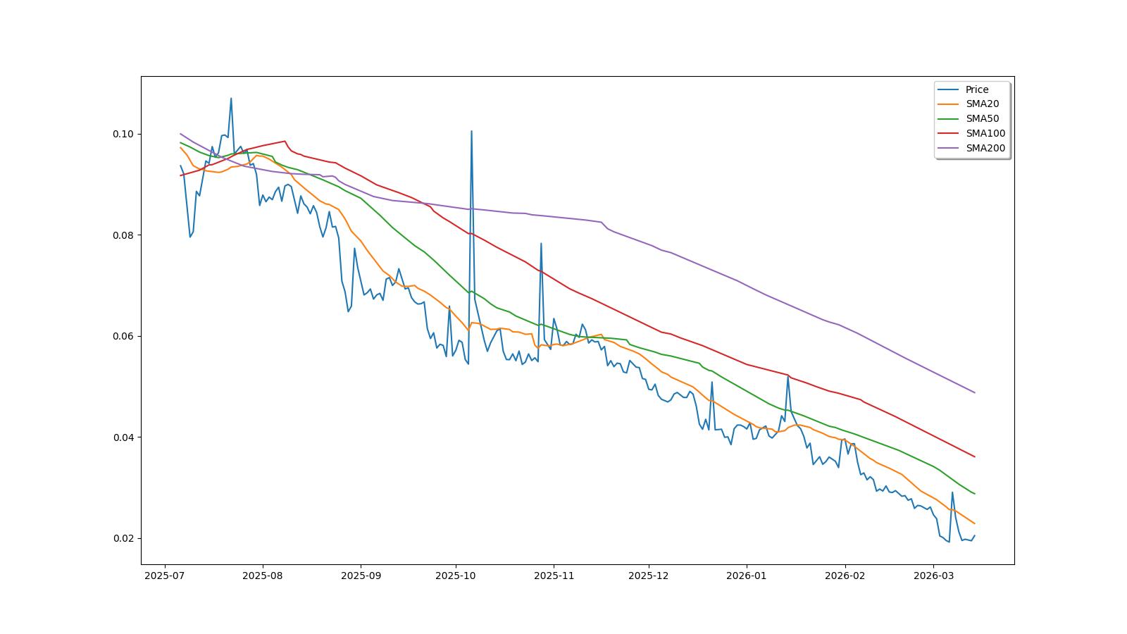 Twelve Zodiac Simple Moving Averages