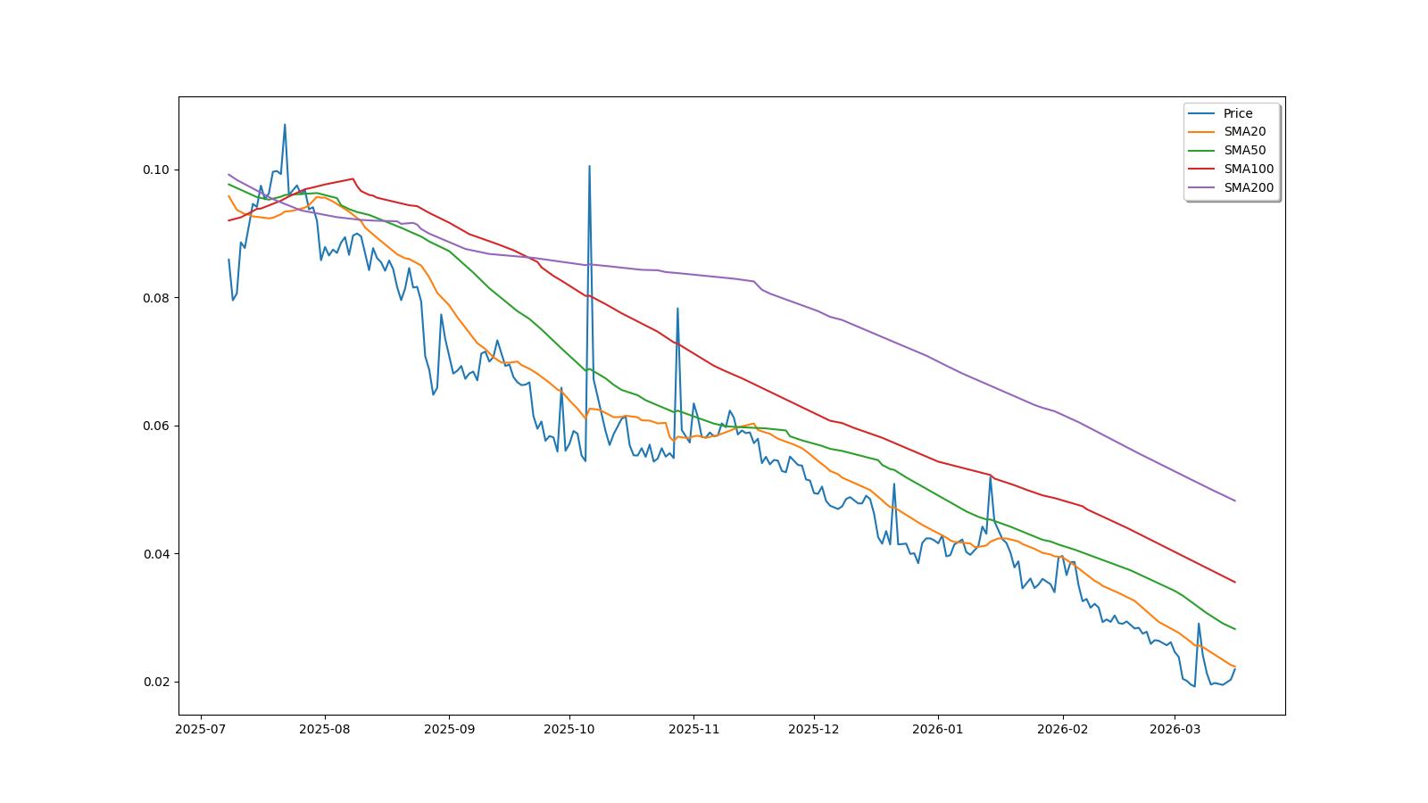 Twelve Zodiac Simple Moving Averages