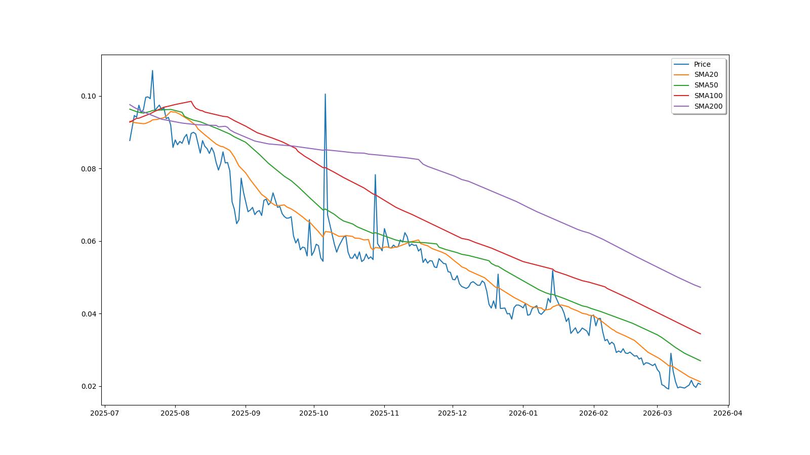 Twelve Zodiac Simple Moving Averages