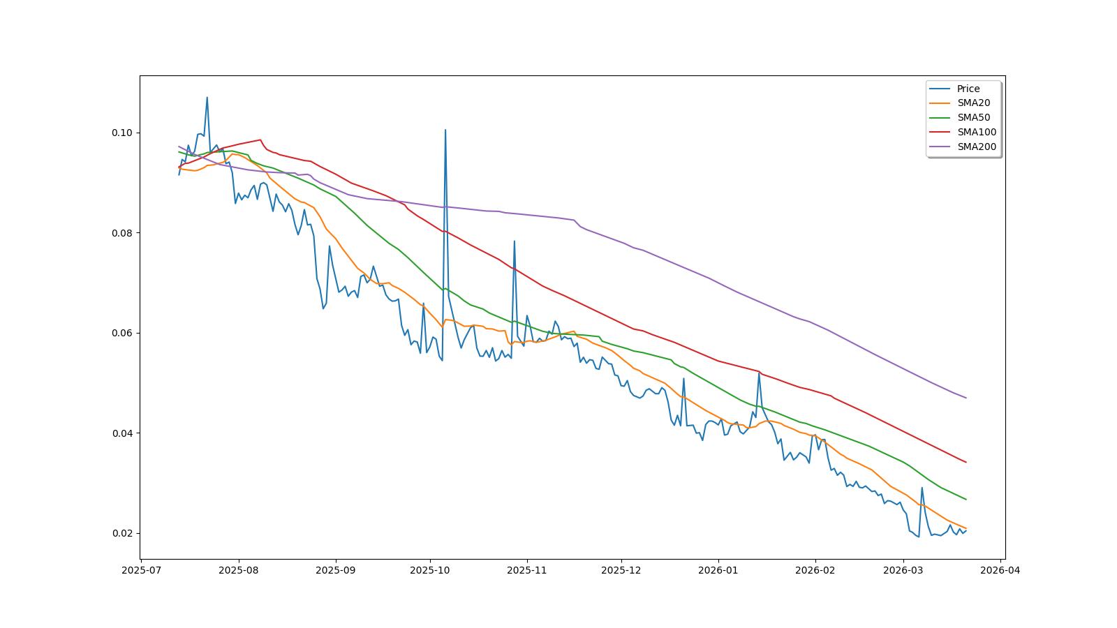 Twelve Zodiac Simple Moving Averages