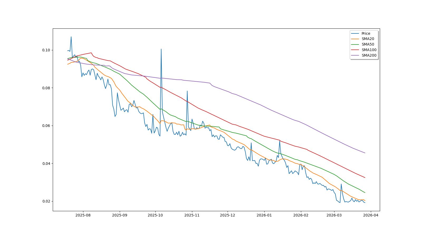 Twelve Zodiac Simple Moving Averages