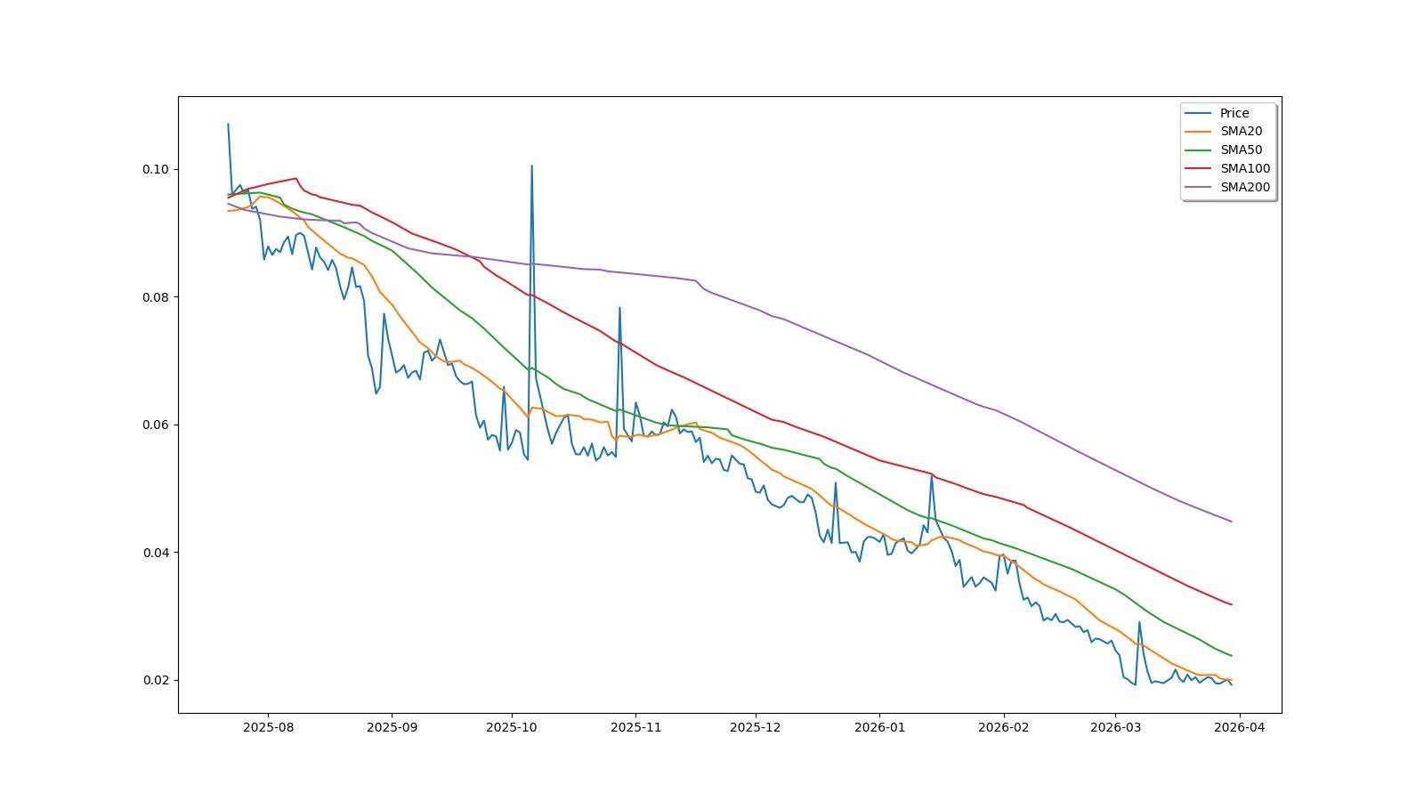 Twelve Zodiac Simple Moving Averages