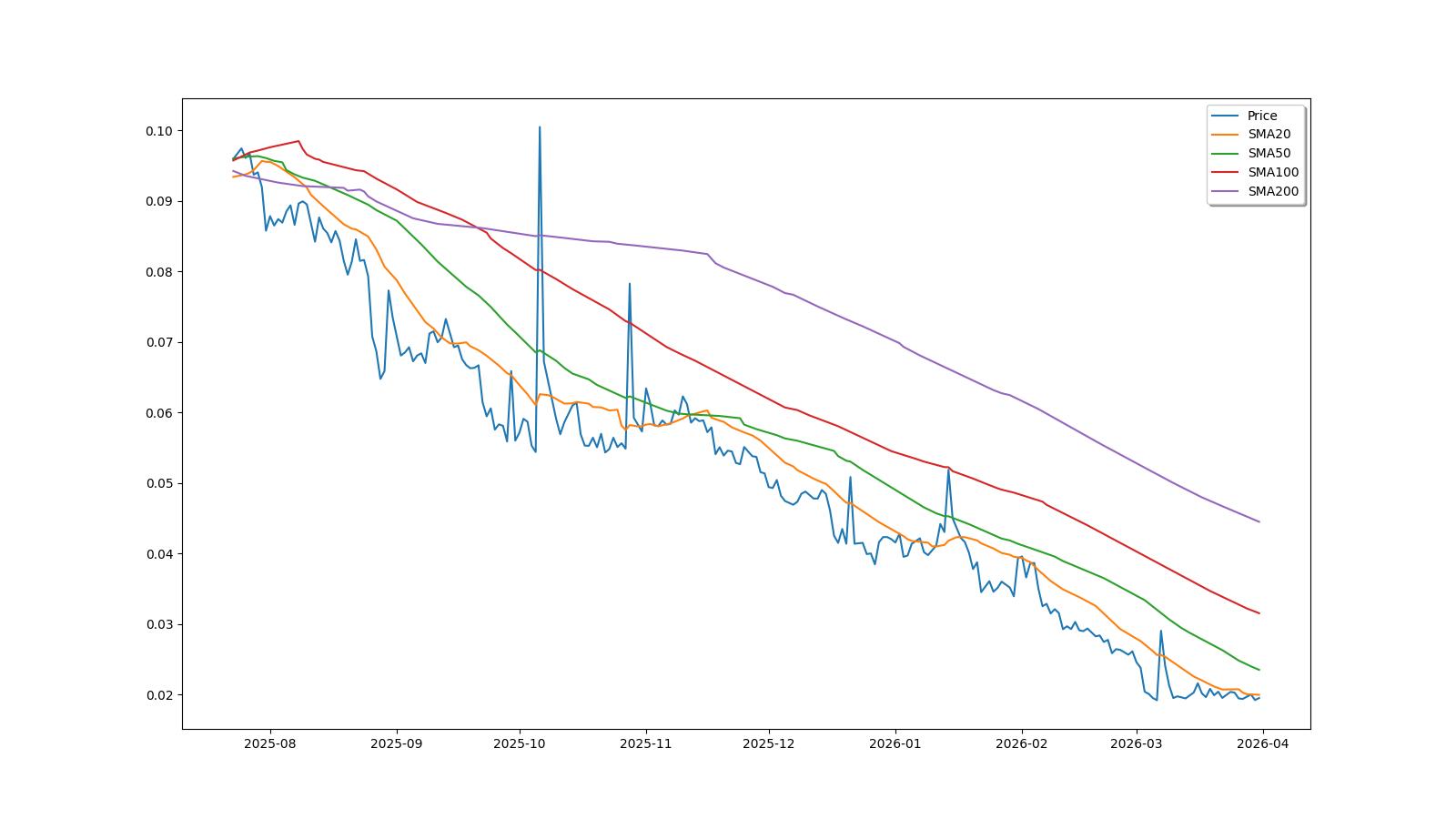Twelve Zodiac Simple Moving Averages