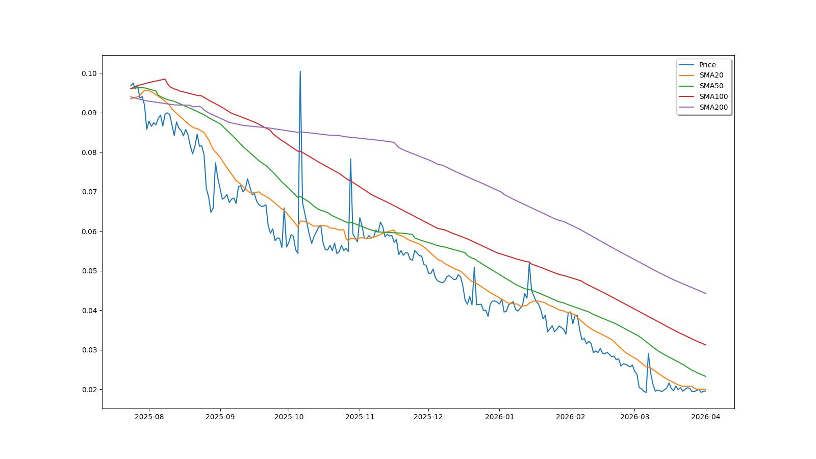 Twelve Zodiac Simple Moving Averages
