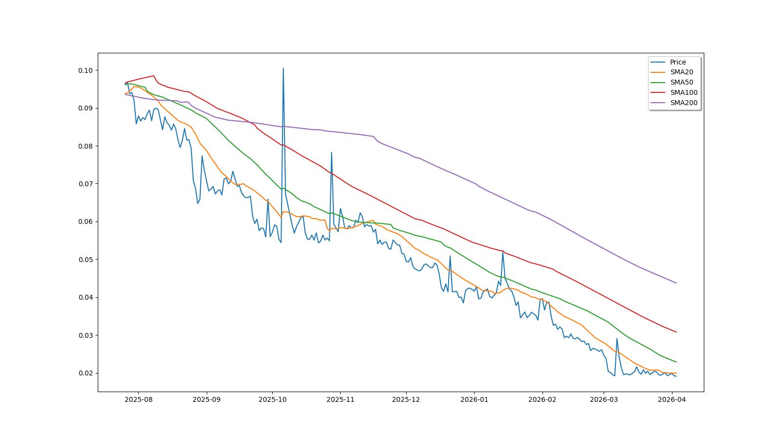 Twelve Zodiac Simple Moving Averages