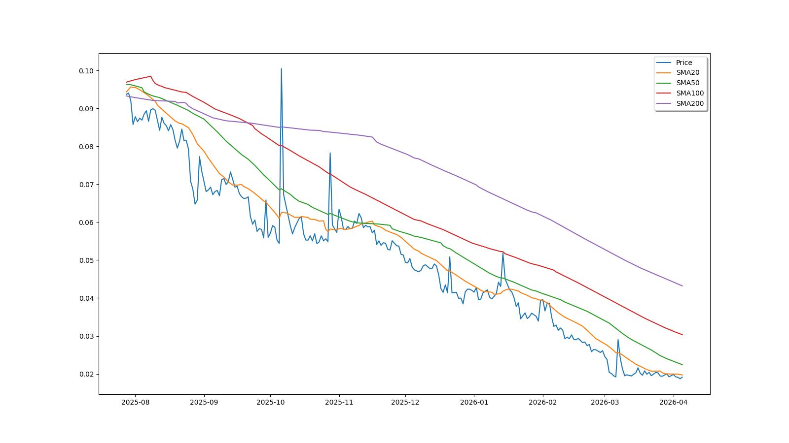 Twelve Zodiac Simple Moving Averages