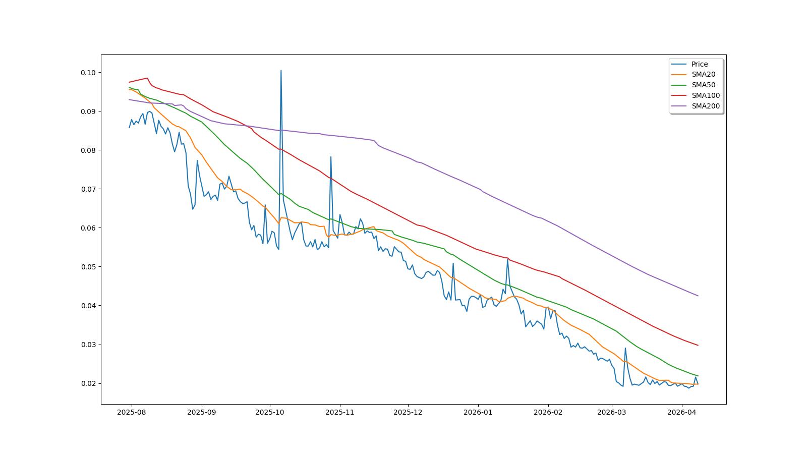 Twelve Zodiac Simple Moving Averages