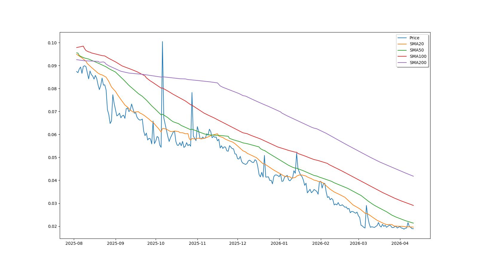 Twelve Zodiac Simple Moving Averages