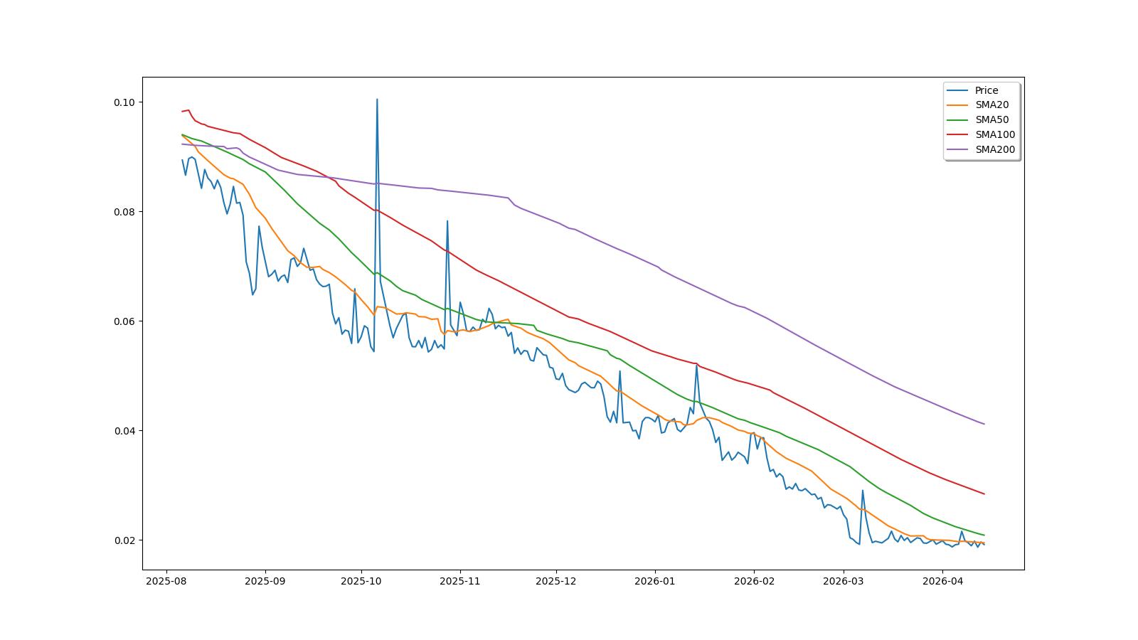 Twelve Zodiac Simple Moving Averages